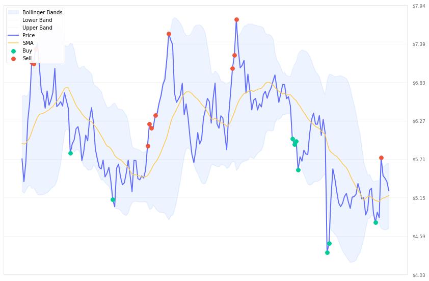Нео Полосы Боллинджера