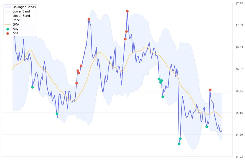 Нео Полосы Боллинджера