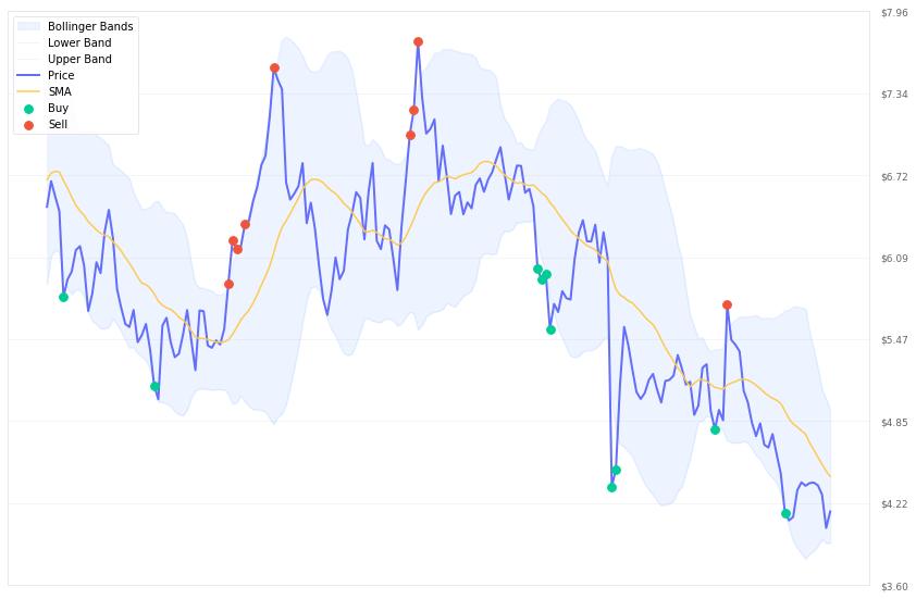 Нео Полосы Боллинджера
