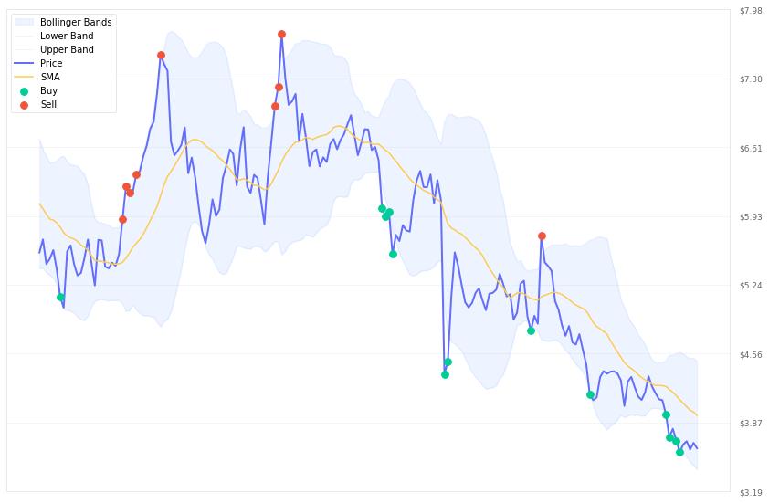 Нео Полосы Боллинджера