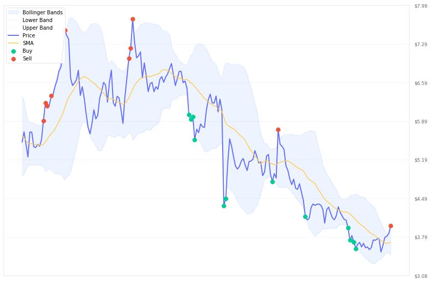 Нео Полосы Боллинджера