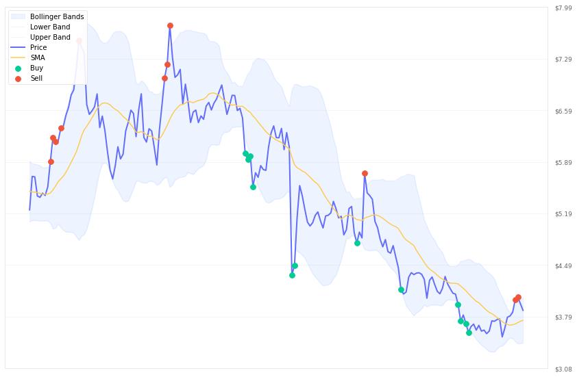 Нео Полосы Боллинджера