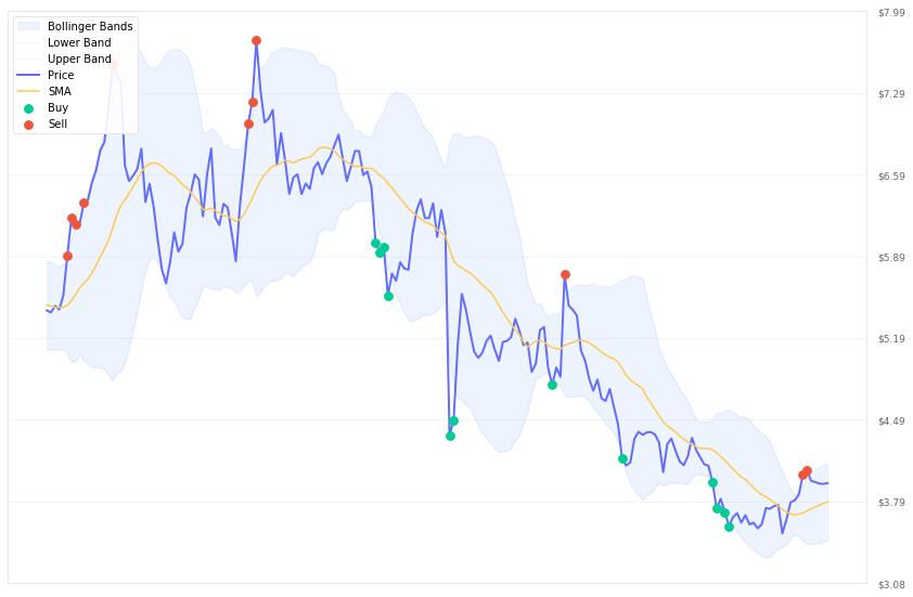 Нео Полосы Боллинджера