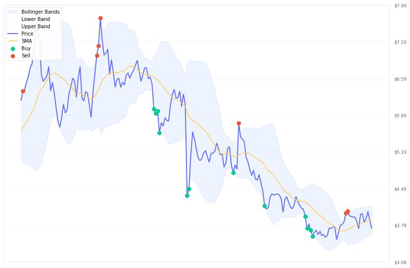 Нео Полосы Боллинджера