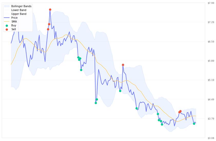 Нео Полосы Боллинджера