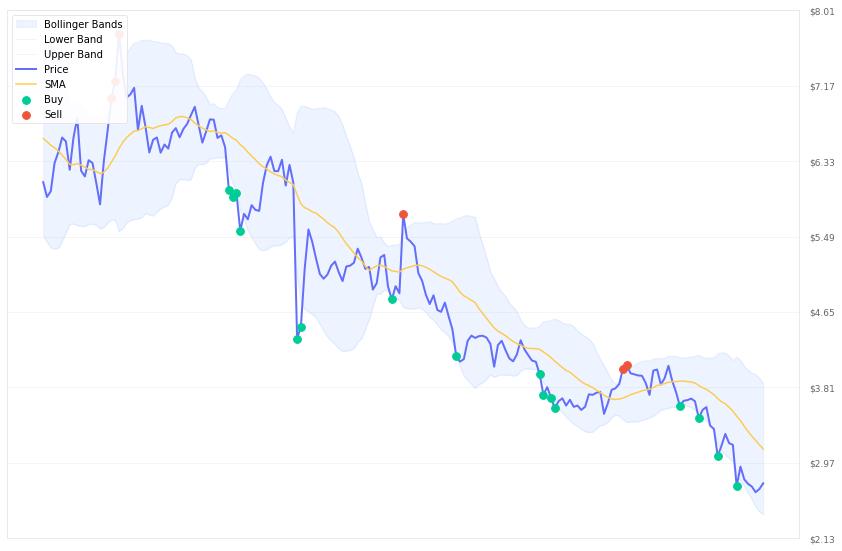Нео Полосы Боллинджера