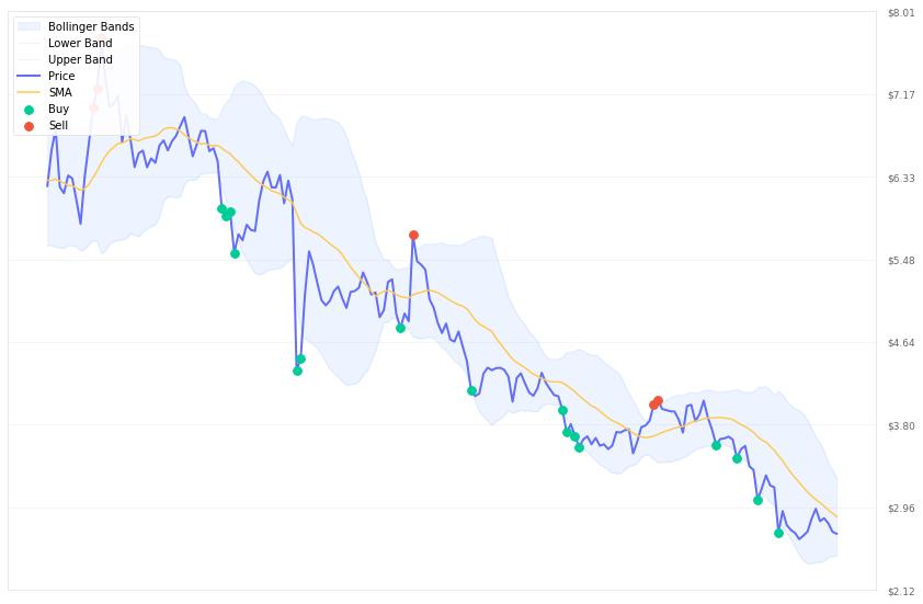 Нео Полосы Боллинджера