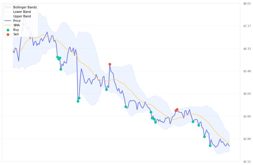 Нео Полосы Боллинджера
