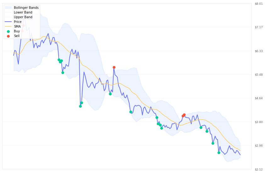 Нео Полосы Боллинджера