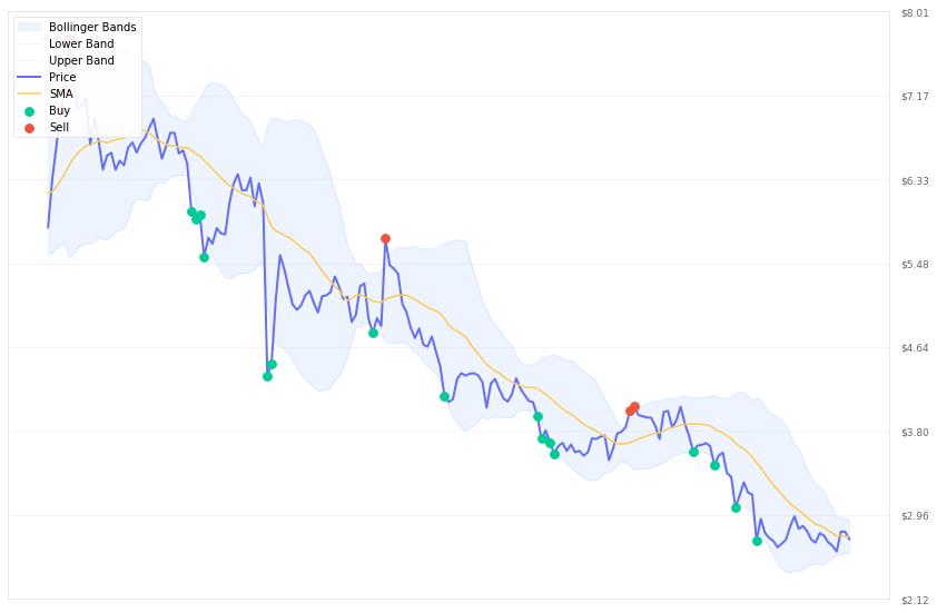 Нео Полосы Боллинджера