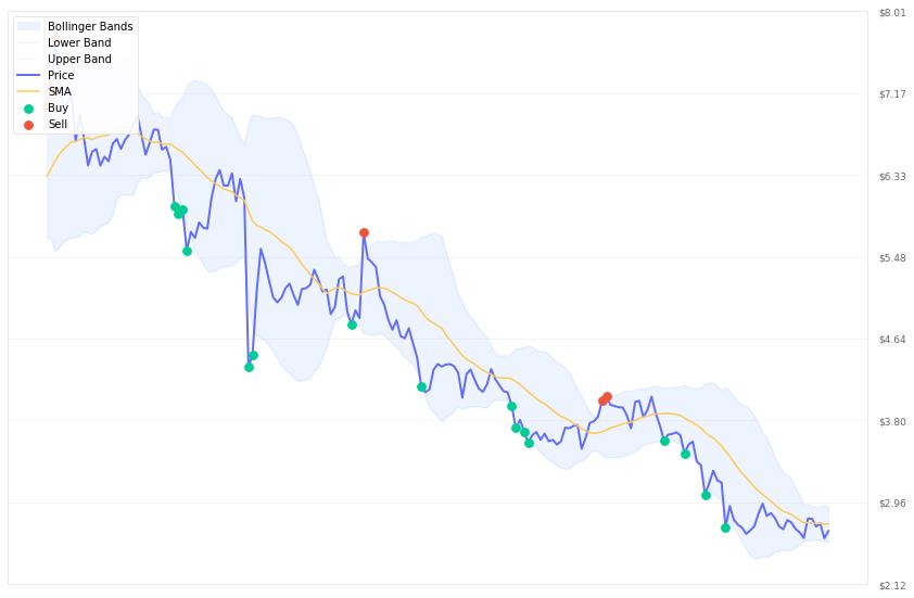 Нео Полосы Боллинджера