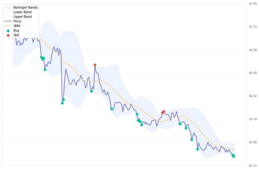 Нео Полосы Боллинджера