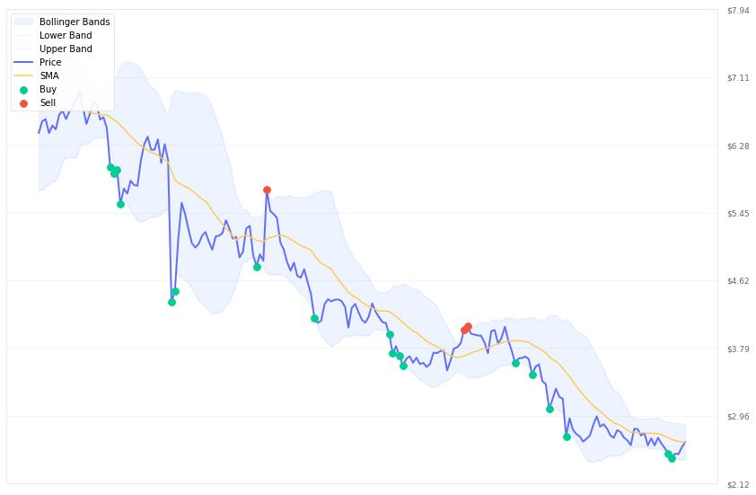 Нео Полосы Боллинджера