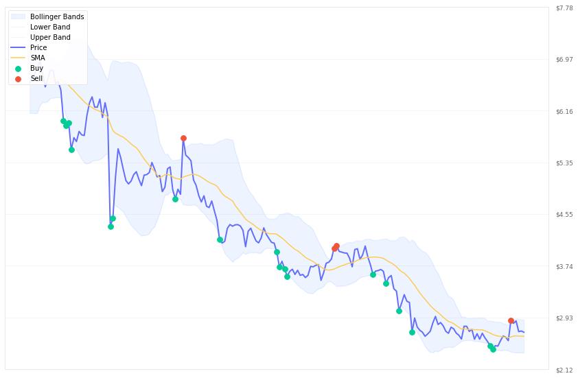 Нео Полосы Боллинджера