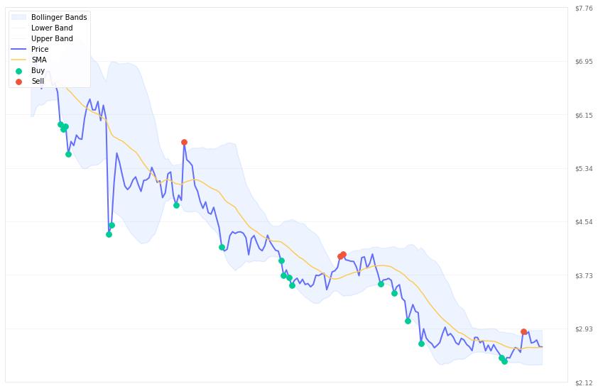Нео Полосы Боллинджера