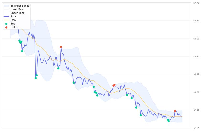 Нео Полосы Боллинджера