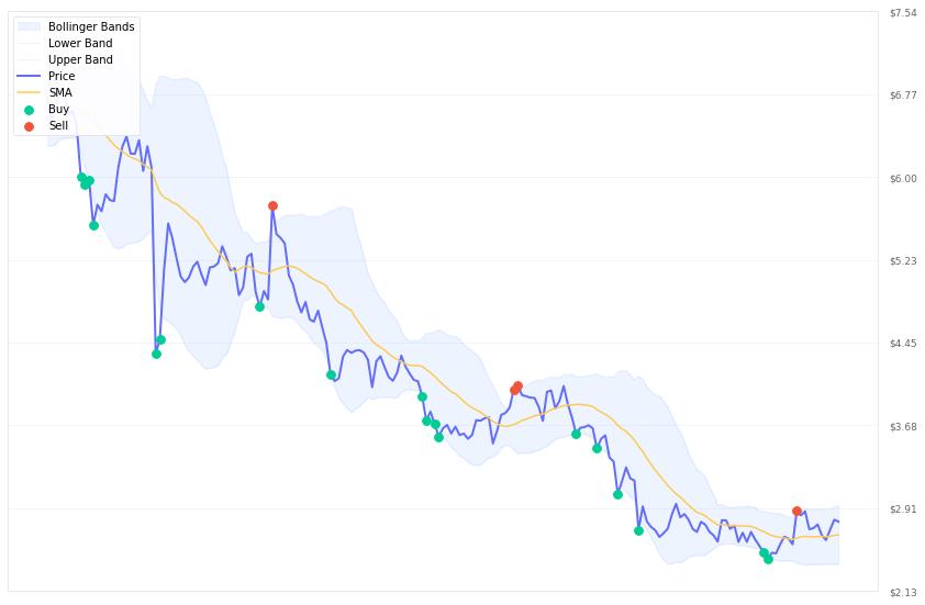 Нео Полосы Боллинджера