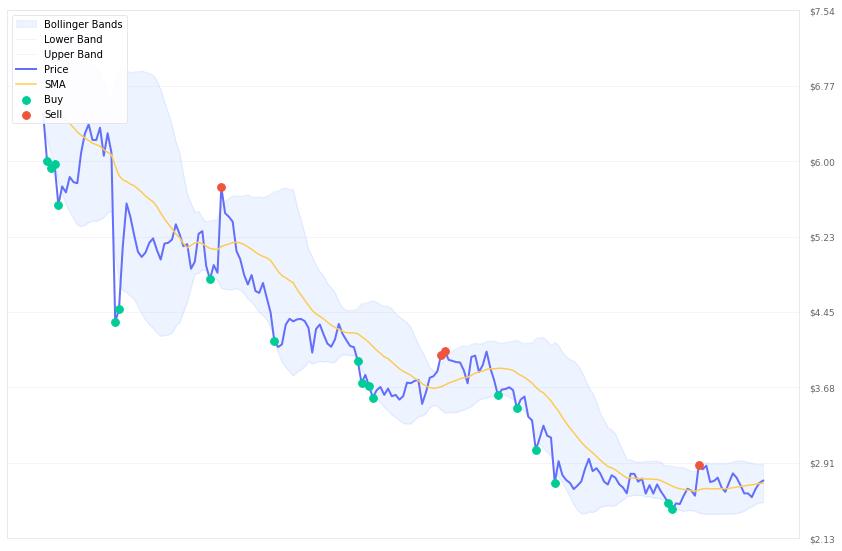 Нео Полосы Боллинджера