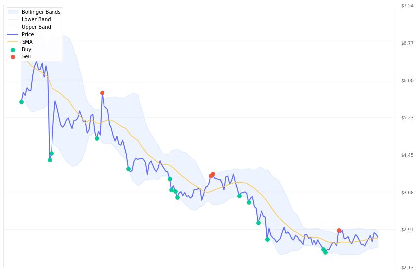 Нео Полосы Боллинджера