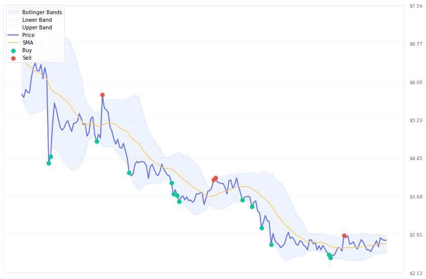 Нео Полосы Боллинджера