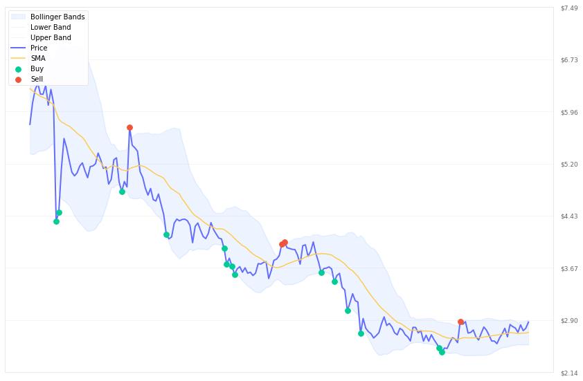 Нео Полосы Боллинджера