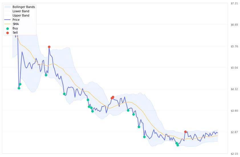 Нео Полосы Боллинджера