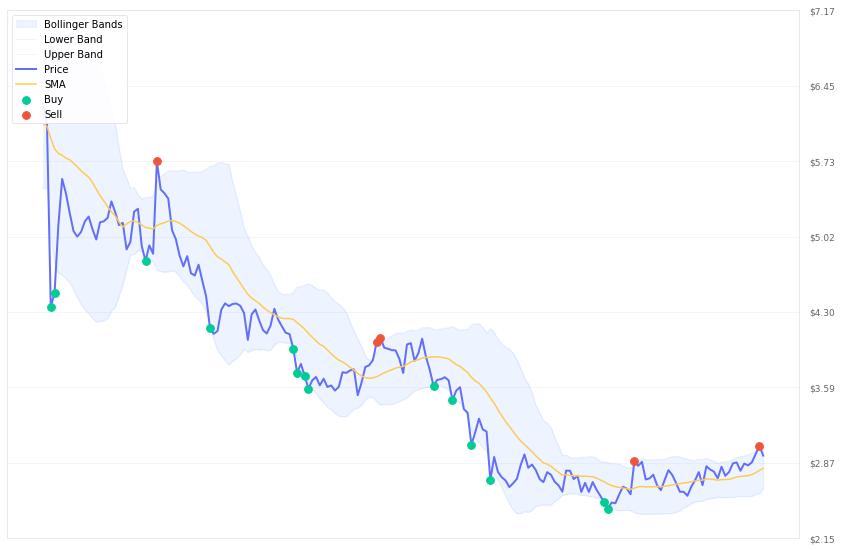 Нео Полосы Боллинджера