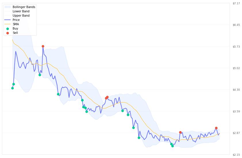 Нео Полосы Боллинджера