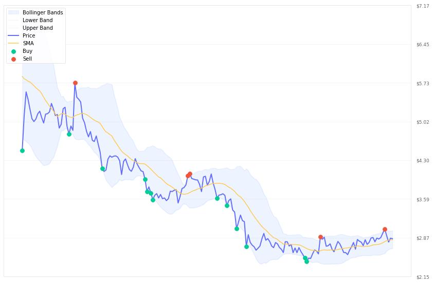 Нео Полосы Боллинджера