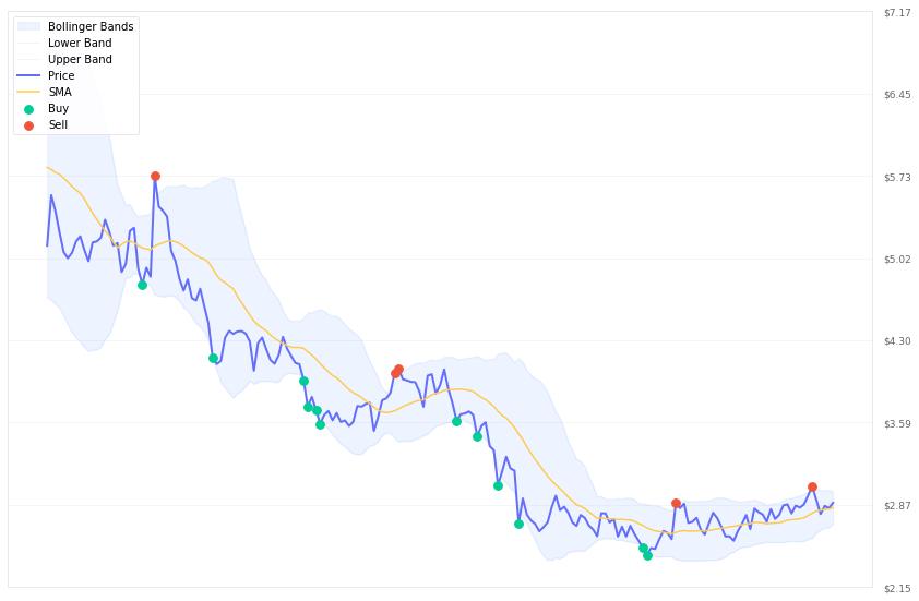 Нео Полосы Боллинджера
