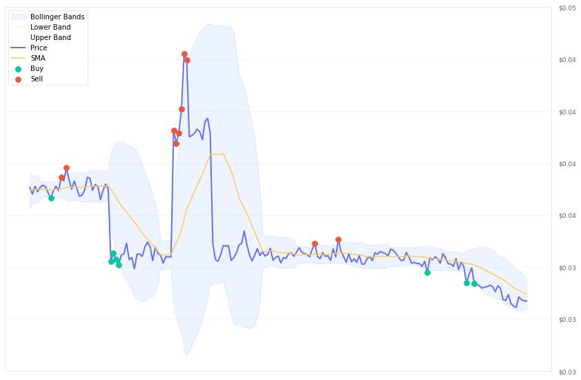 Neos Credits Полосы Боллинджера