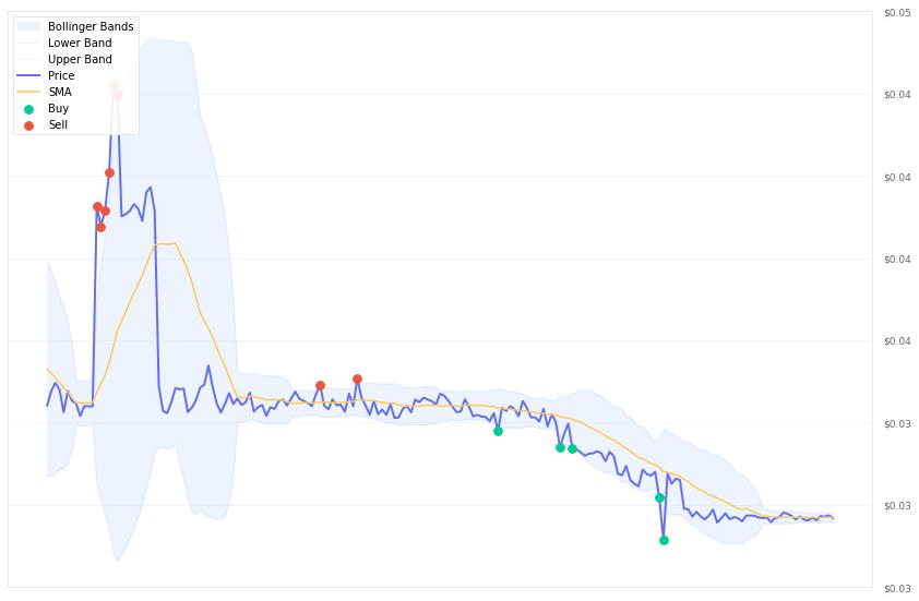 Neos Credits Полосы Боллинджера