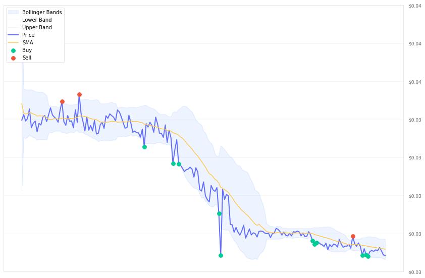 Neos Credits Полосы Боллинджера