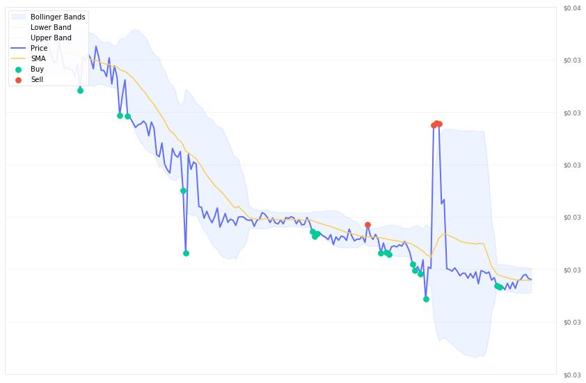 Neos Credits Полосы Боллинджера