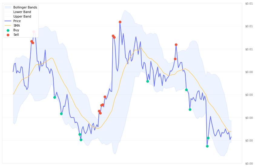 Nervos Network Bollinger Bands