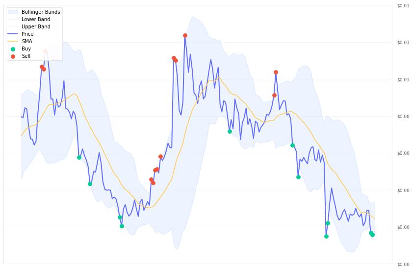 Nervos Network Bollinger Bands