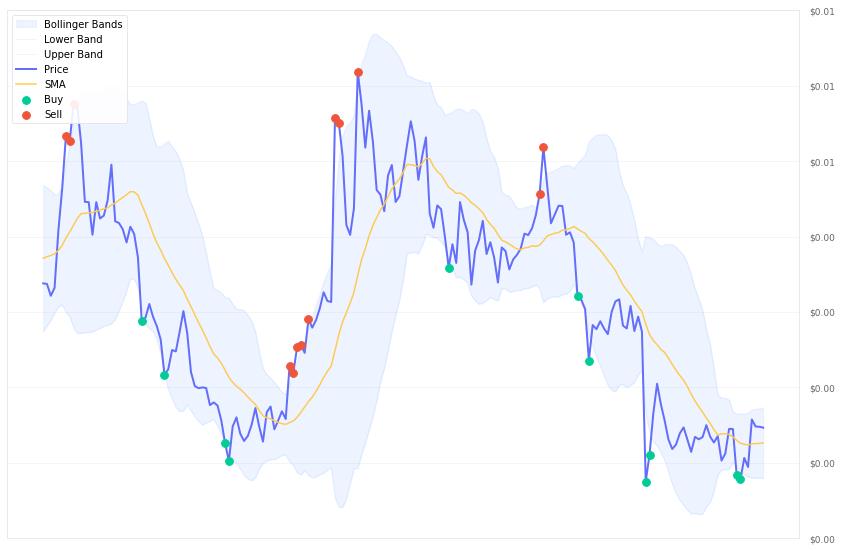 Nervos Network Boillinger Bands