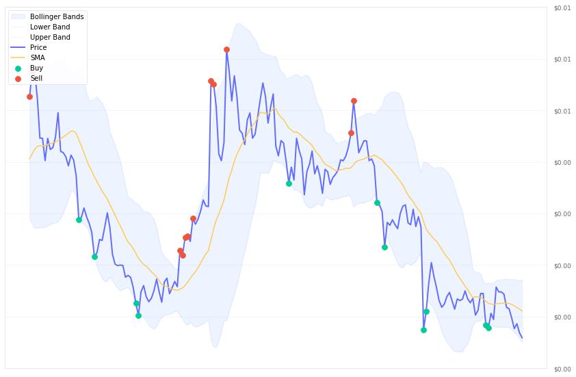 Nervos Network Boillinger Bands