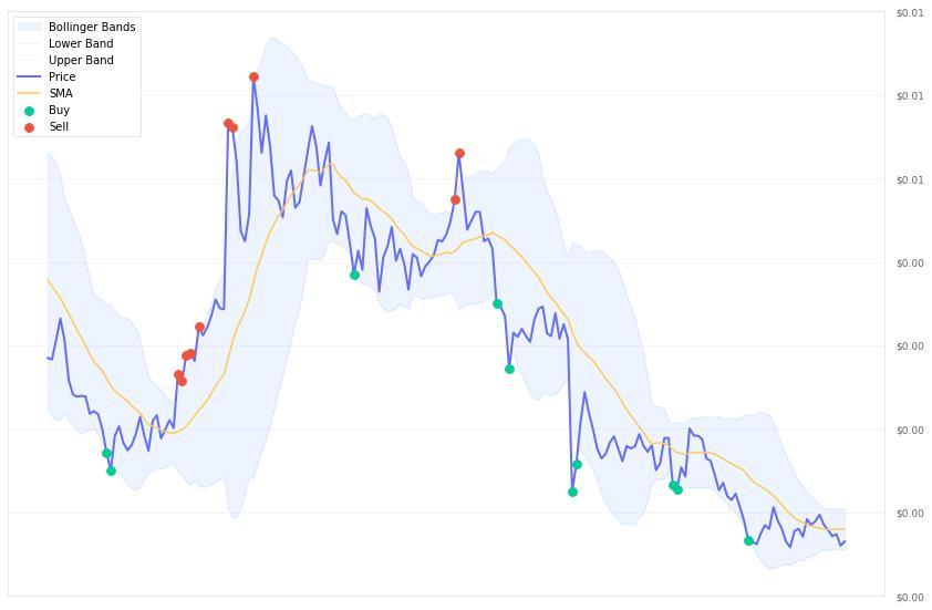 Nervos Network Bollinger Bands