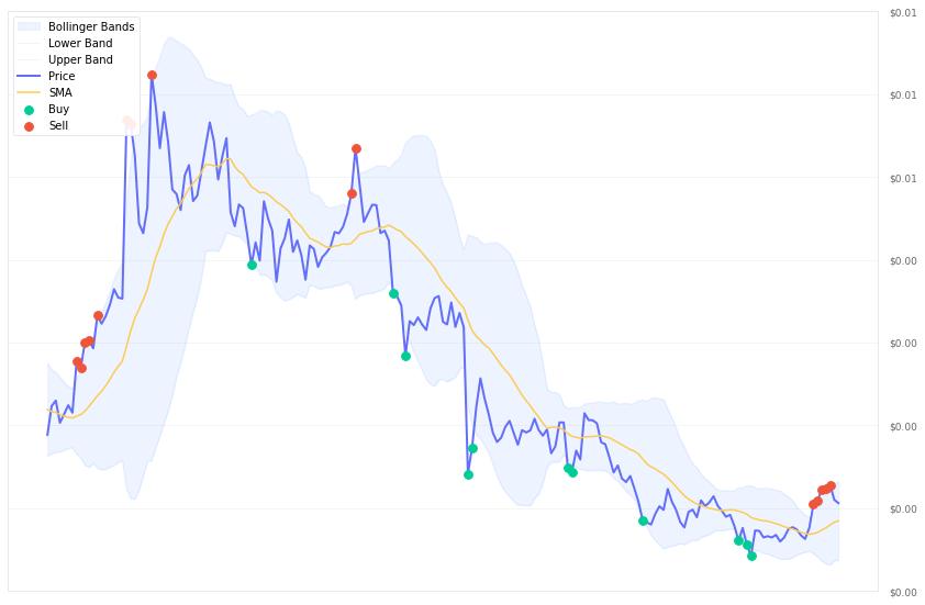 Nervos Network Bollinger Bands