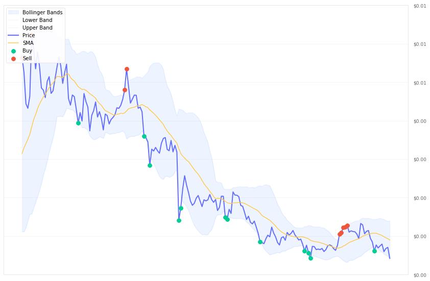 Nervos Network Bollinger Bands