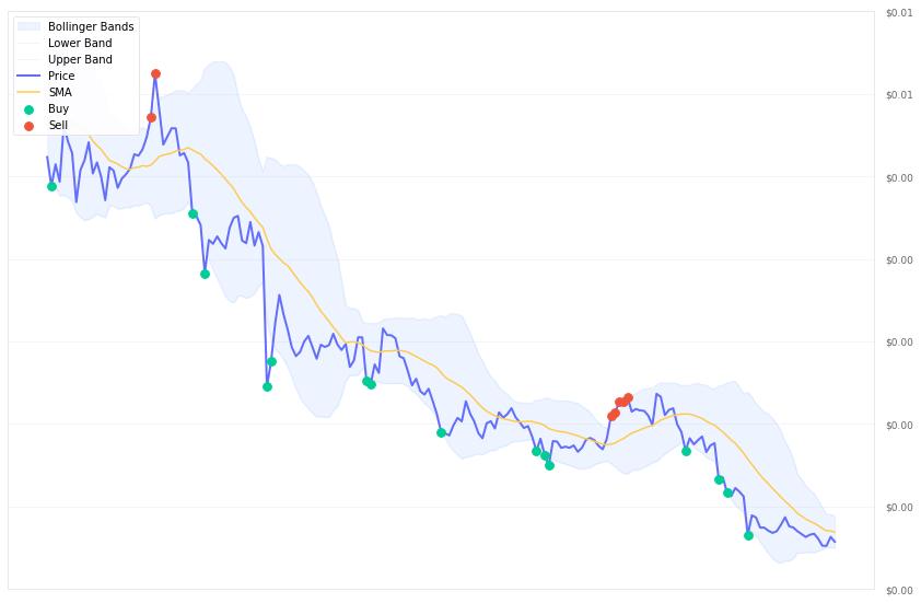 Nervos Network Bollinger Bands