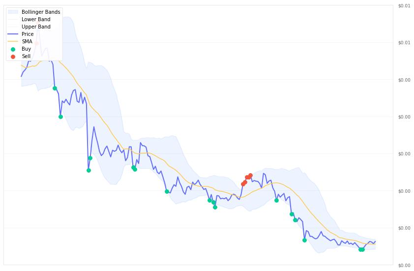 Nervos Network Bollinger Bands