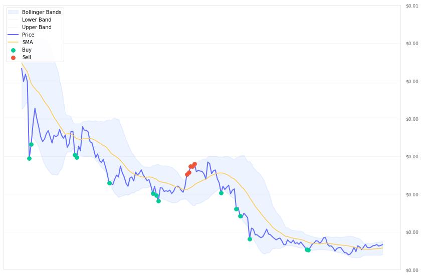 Nervos Network Bollinger Bands