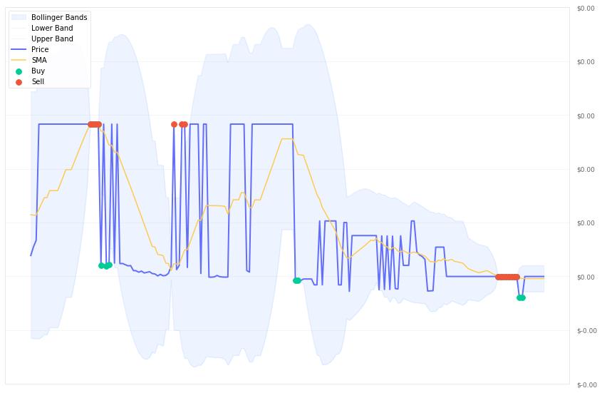 Nest Protocol Bollinger Bands