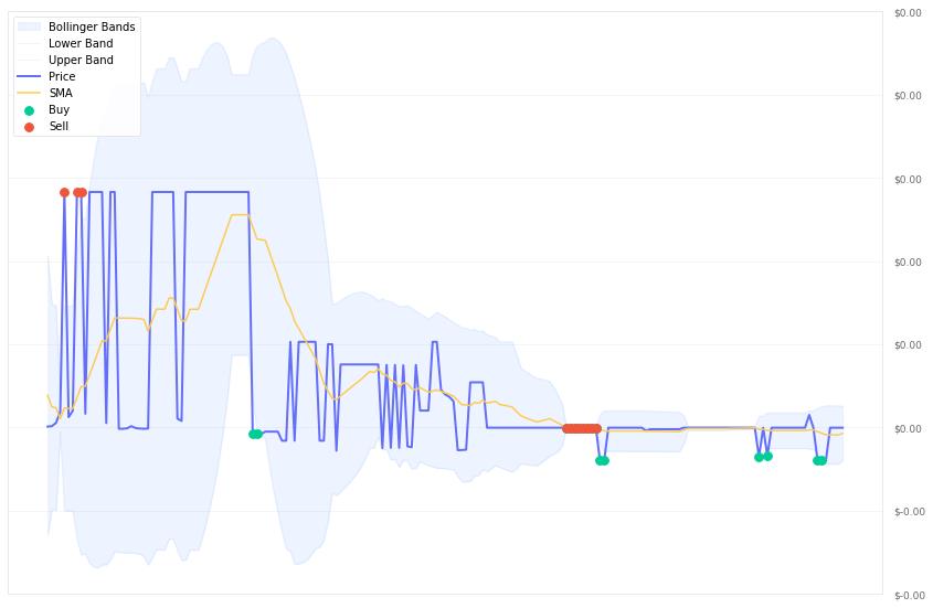 Nest Protocol Bollinger Bands