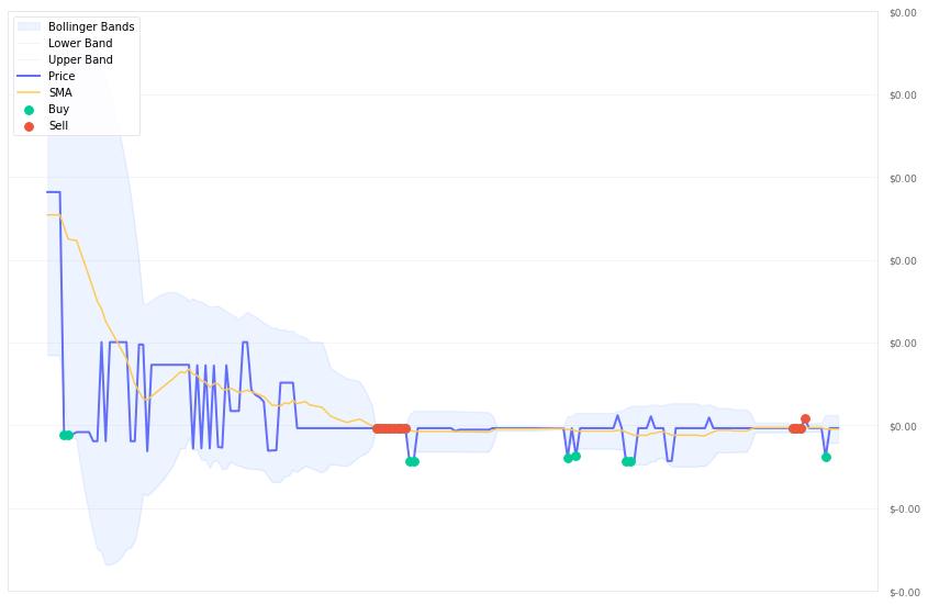 Nest Protocol Bollinger Bands
