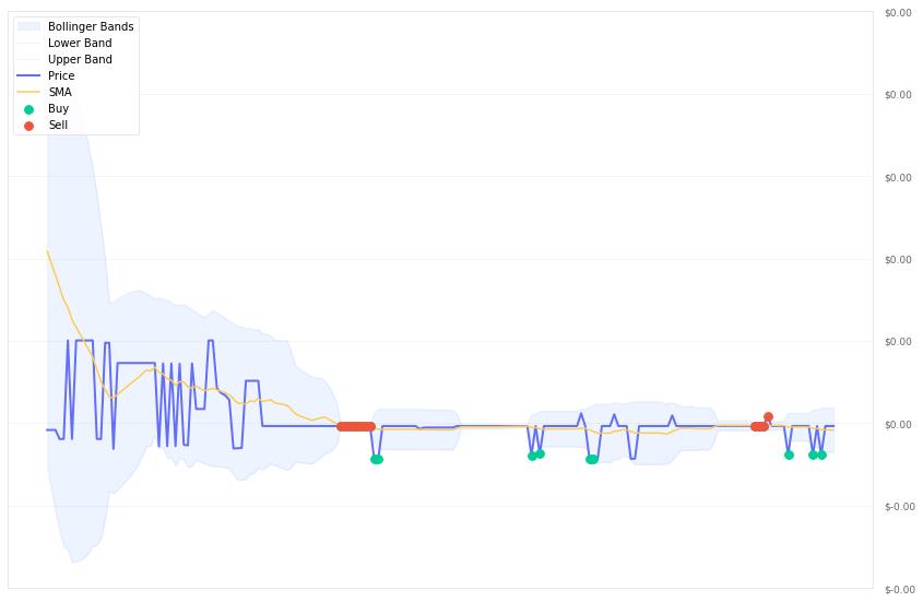 Nest Protocol Bollinger Bands