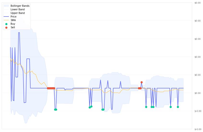 Nest Protocol Bollinger Bands