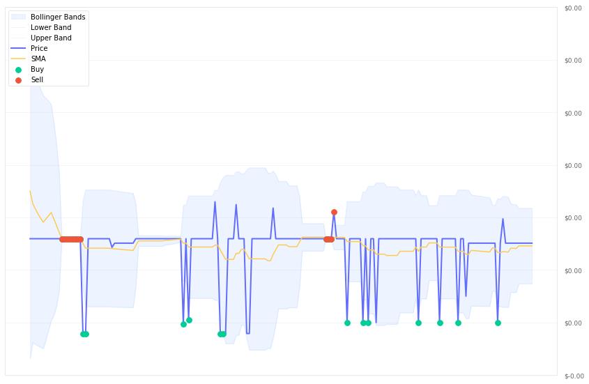 Nest Protocol Bollinger Bands